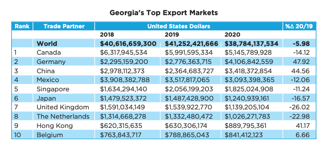 Georgia Exports Fall by 6 Percent in 2020 - Global Atlanta