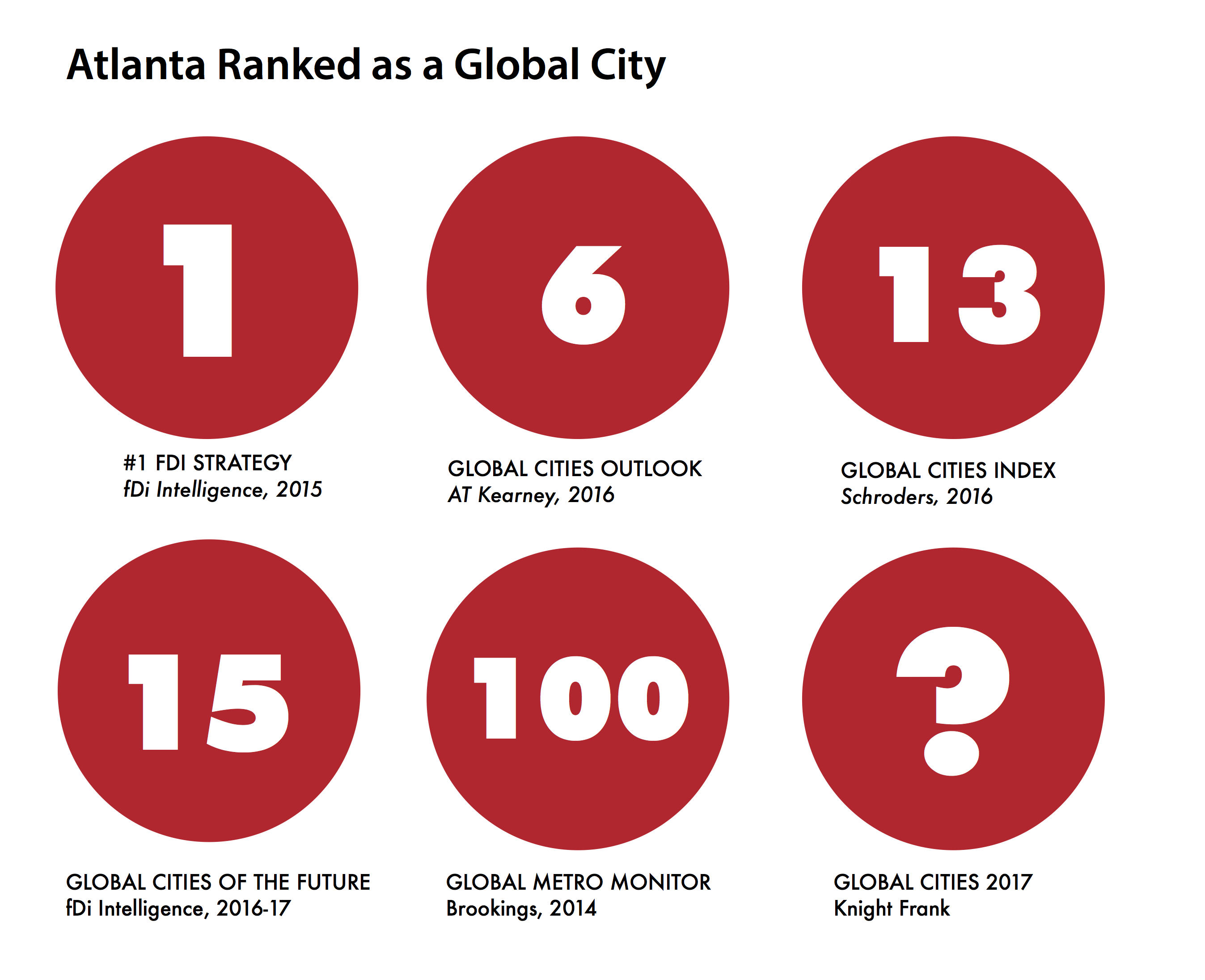 Atlanta Still Making Waves on 'Global Cities' Indices - Global Atlanta